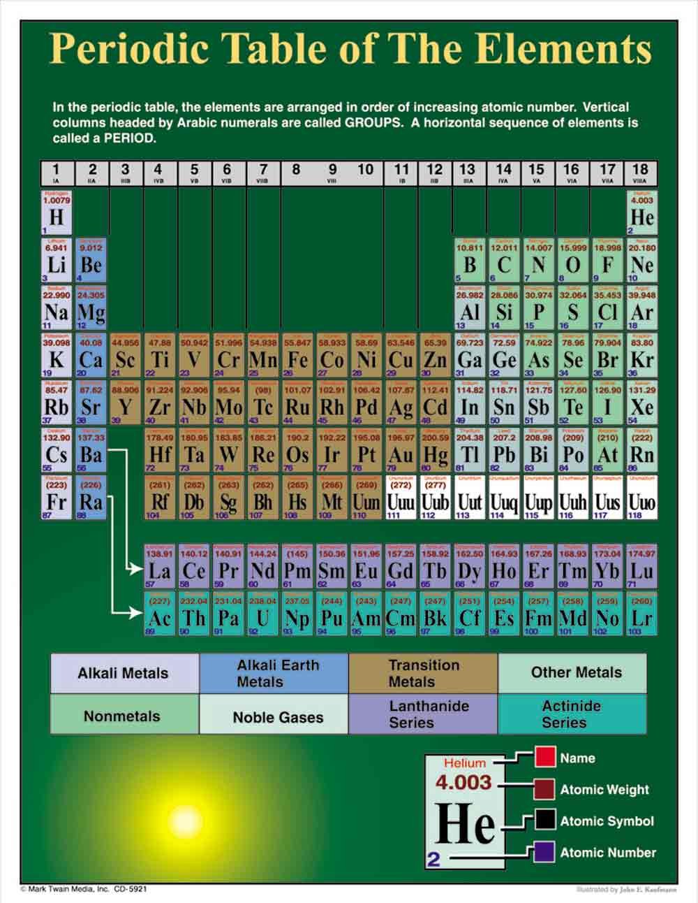 Label Periodic Table Elements The Periodic Table For PowerPoint