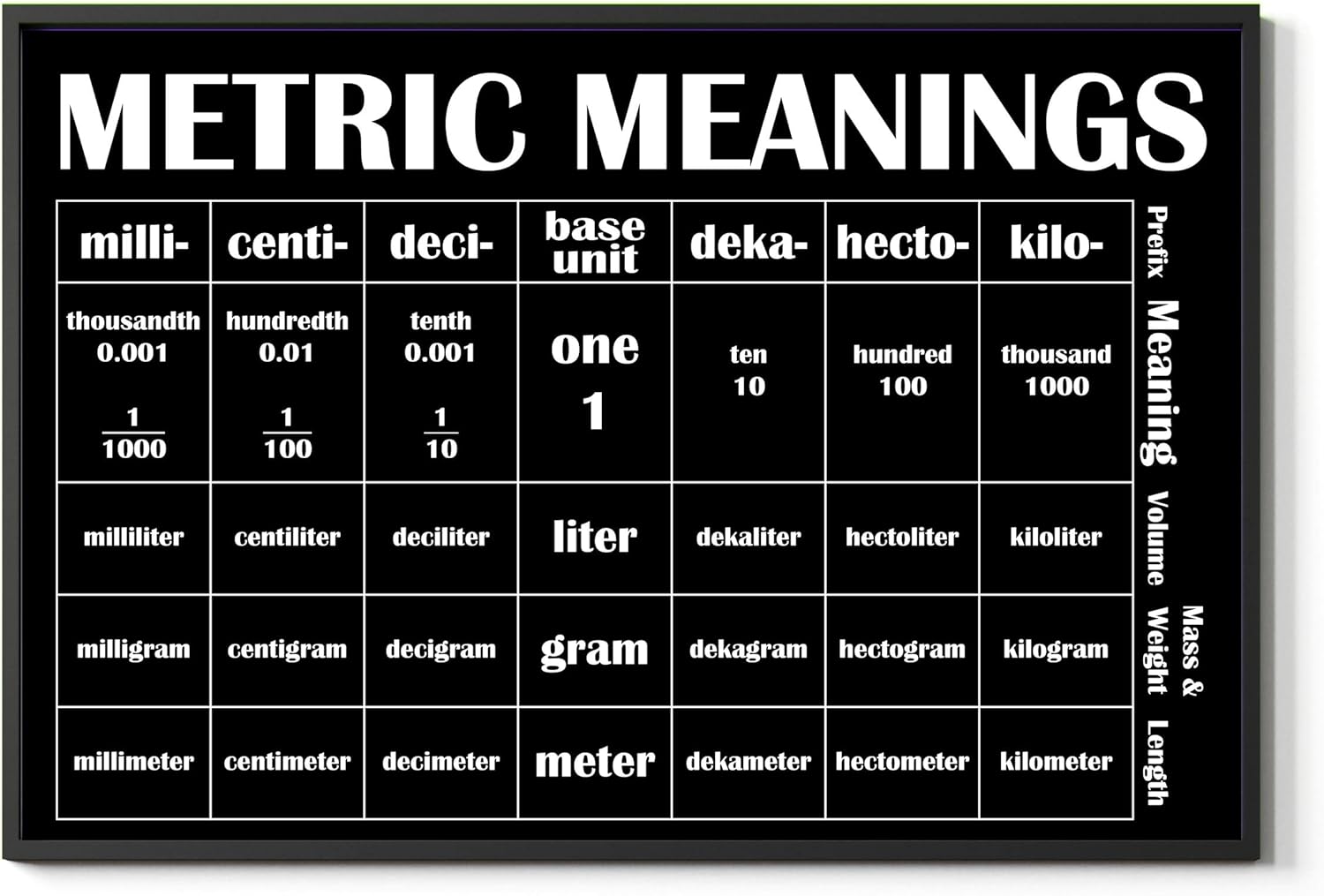 Amazon.com: Metric Meanings Wall Art Measurement Unit Conversion Table ...