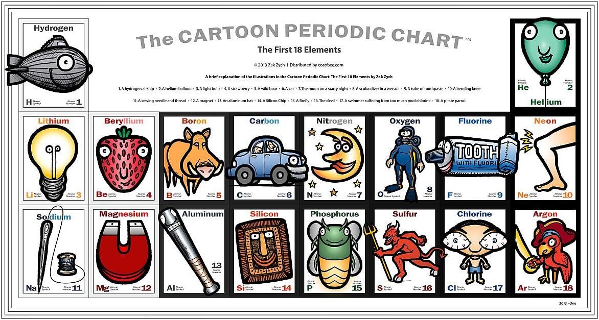 Amazon.com: 16 x 24 The Cartoon Periodic Chart First 18 Elements Poster ...