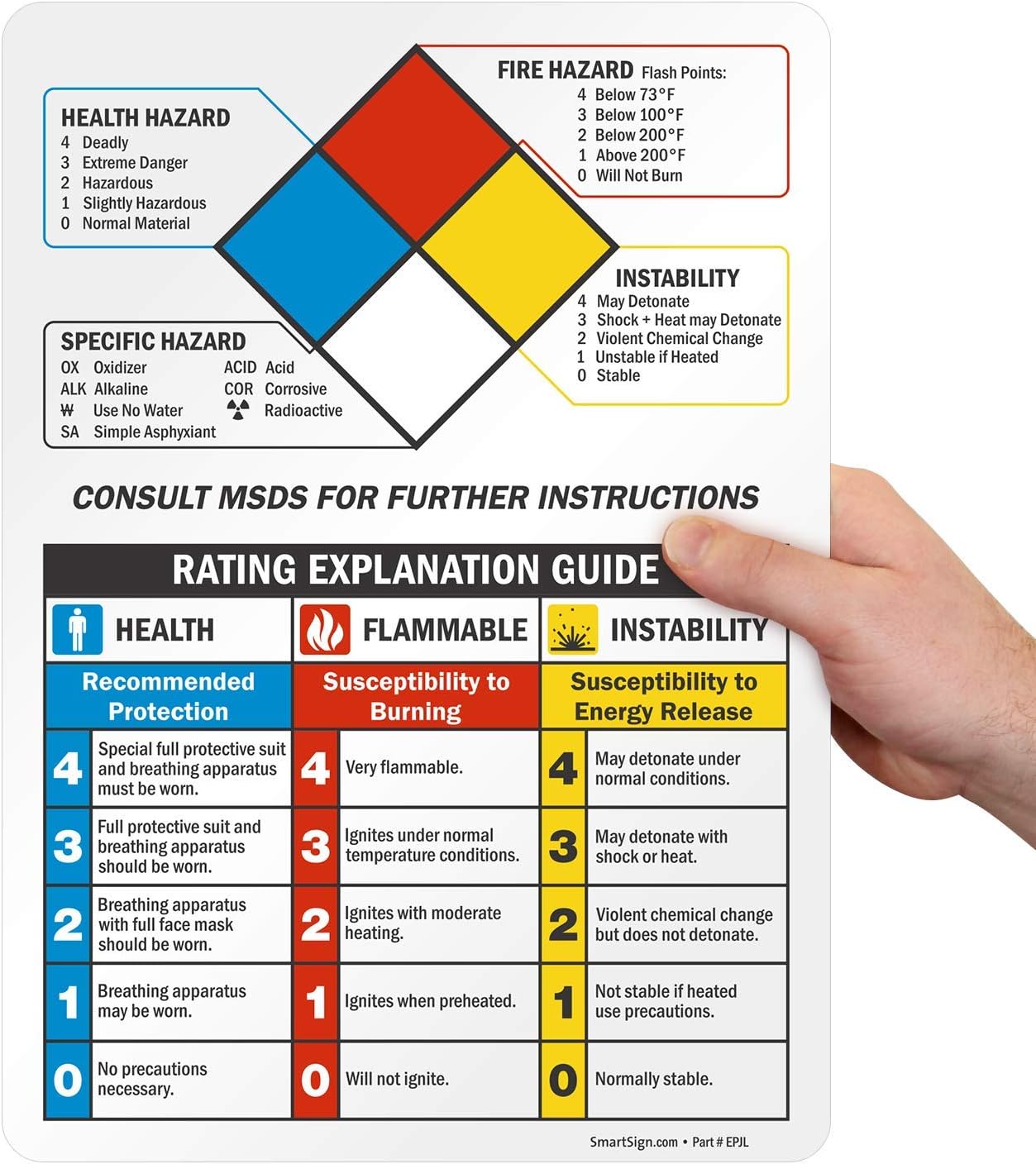 SmartSign 14" x 10" NFPA Rating Explanation Guide Sticker Label with ...