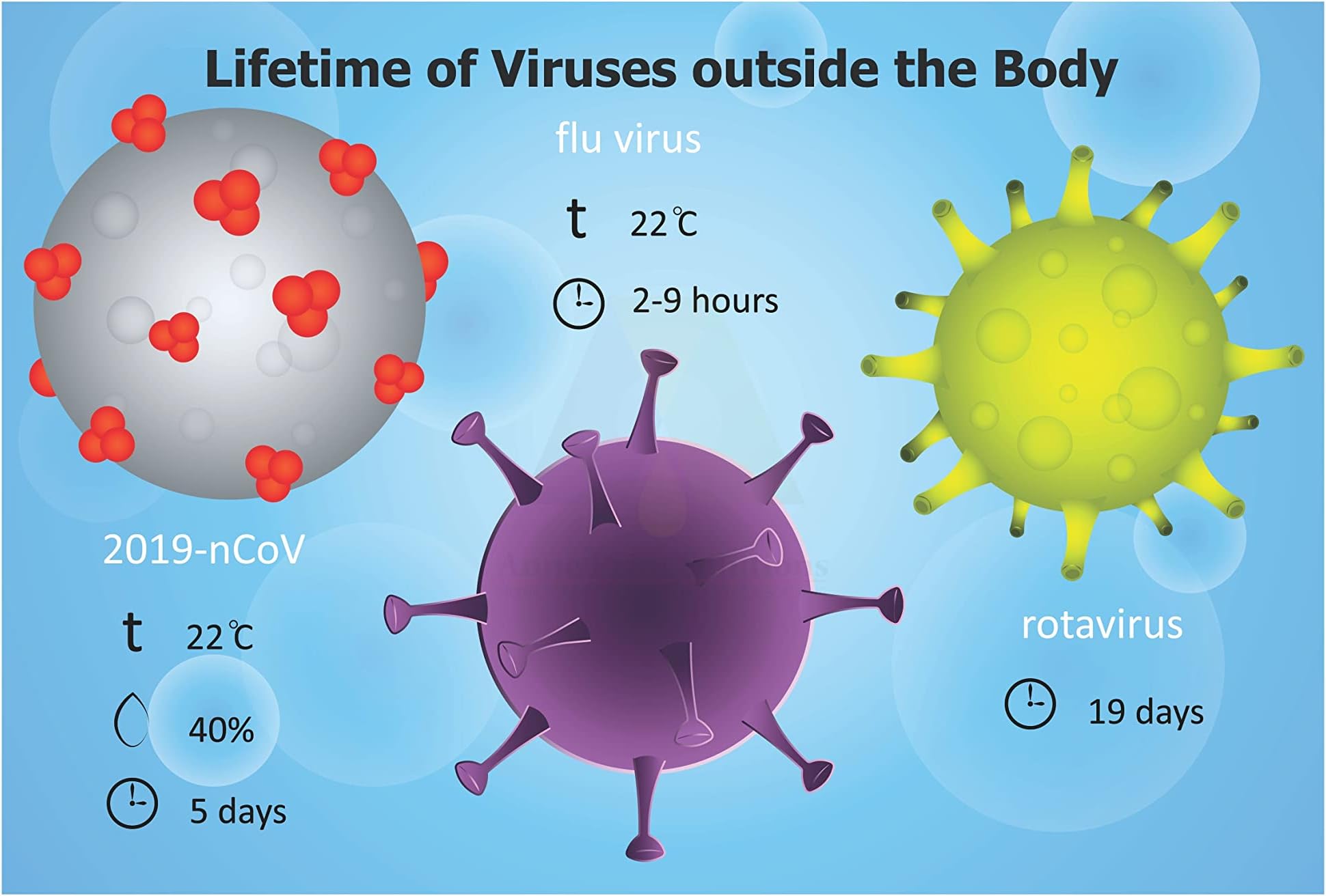 Anne Print Solutions® Lifetime of viruses outside the body chart Posters For Hospital Posters ...
