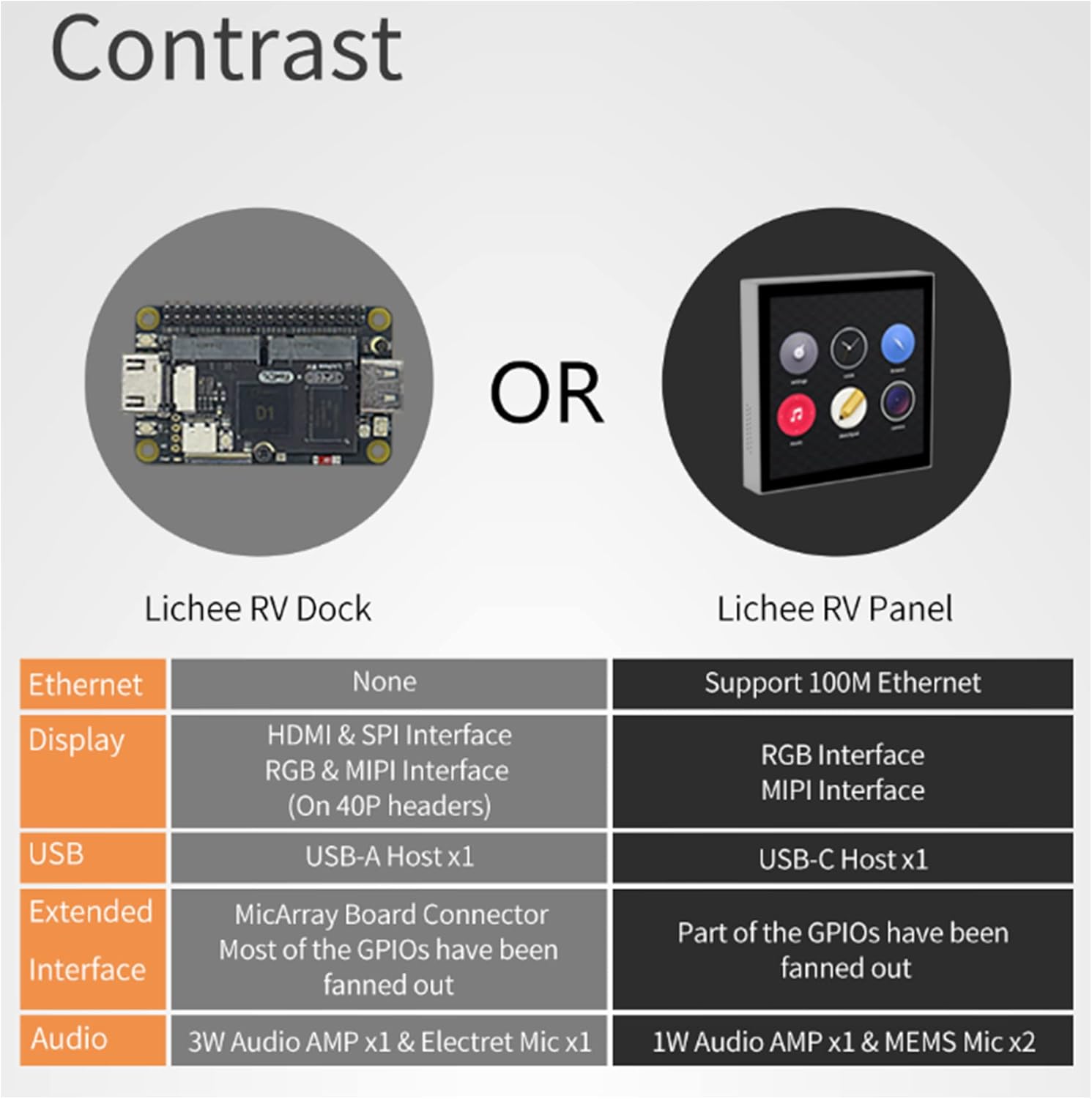 Sipeed Lichee RV Dock Allwinner D1 Kit de iniciación RISC-V Linux (Ram ...
