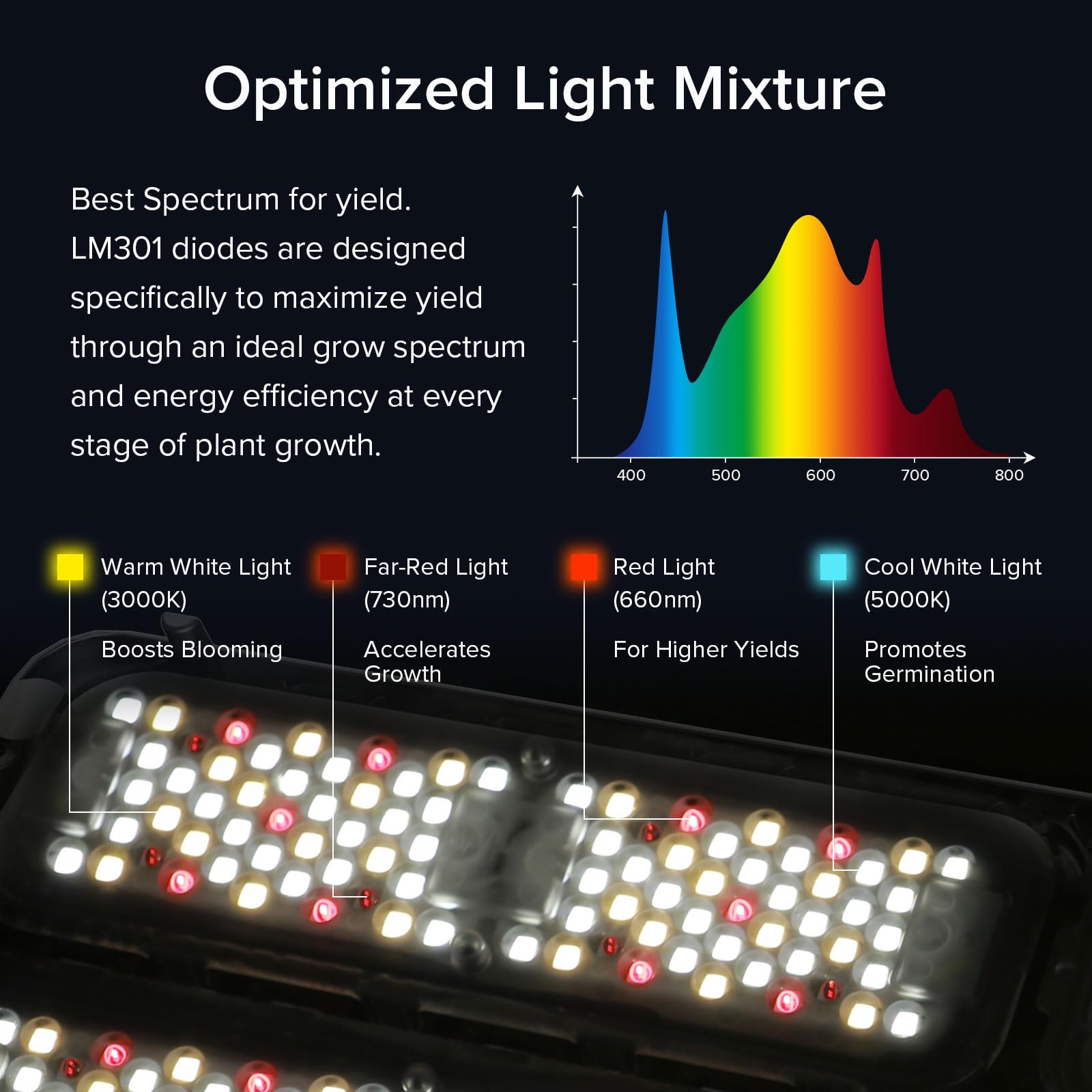 SANSI 200W Dimmable LED Grow Light, Full Spectrum Plant Light with ...