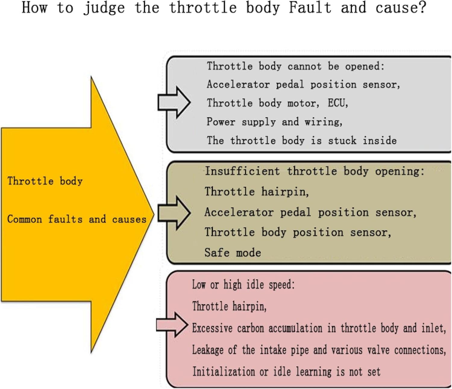 YACHN Throttle Body for Chevrolet Cruze 16 96817600 0280750494 Throttle ...
