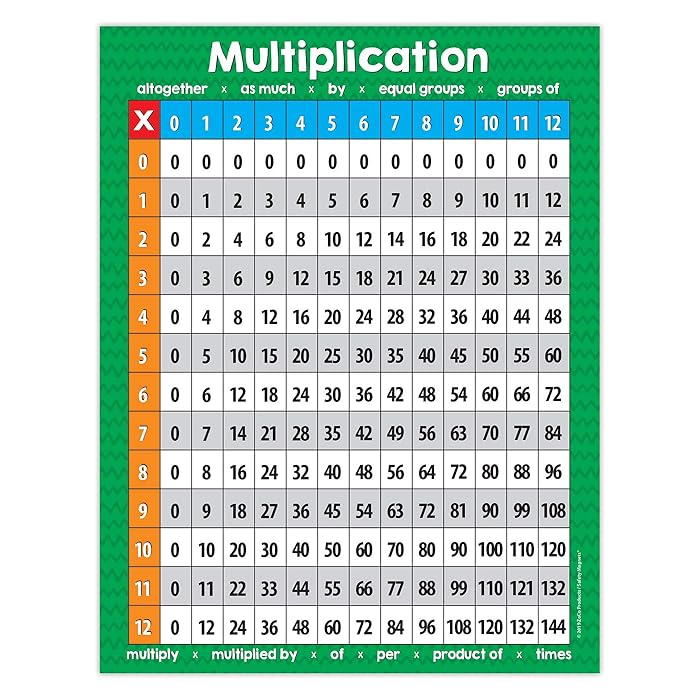Buy Laminated Multiplication Chart - Multiplication Posters for ...