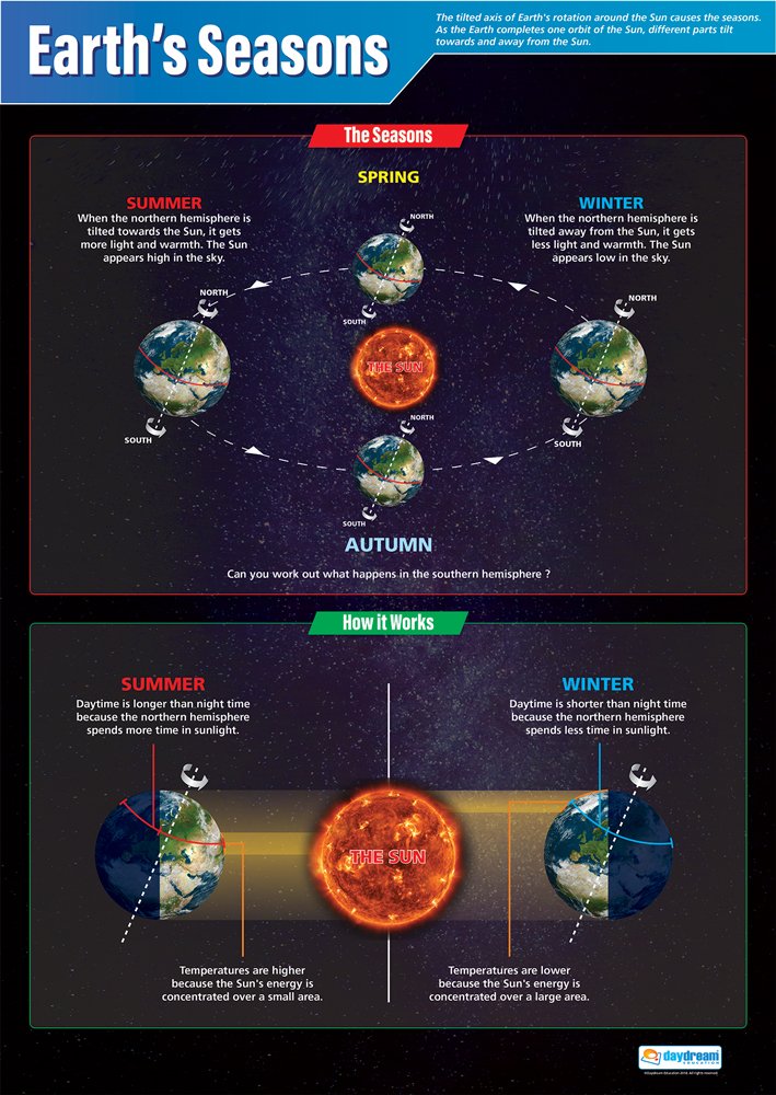 Earth's Seasons | Science Posters | Laminated Gloss Paper measuring ...