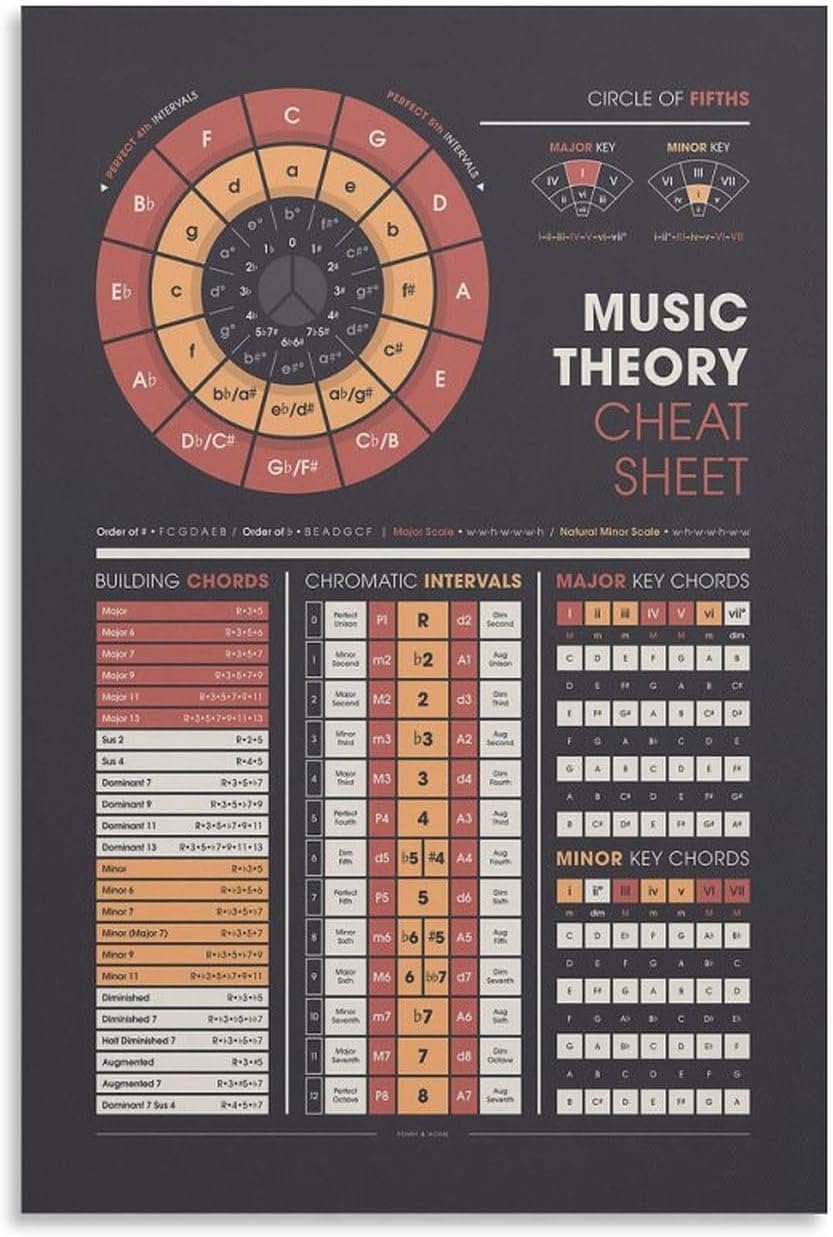 Music Theory Printable Poster, Circle of Fifths, Australia | Ubuy