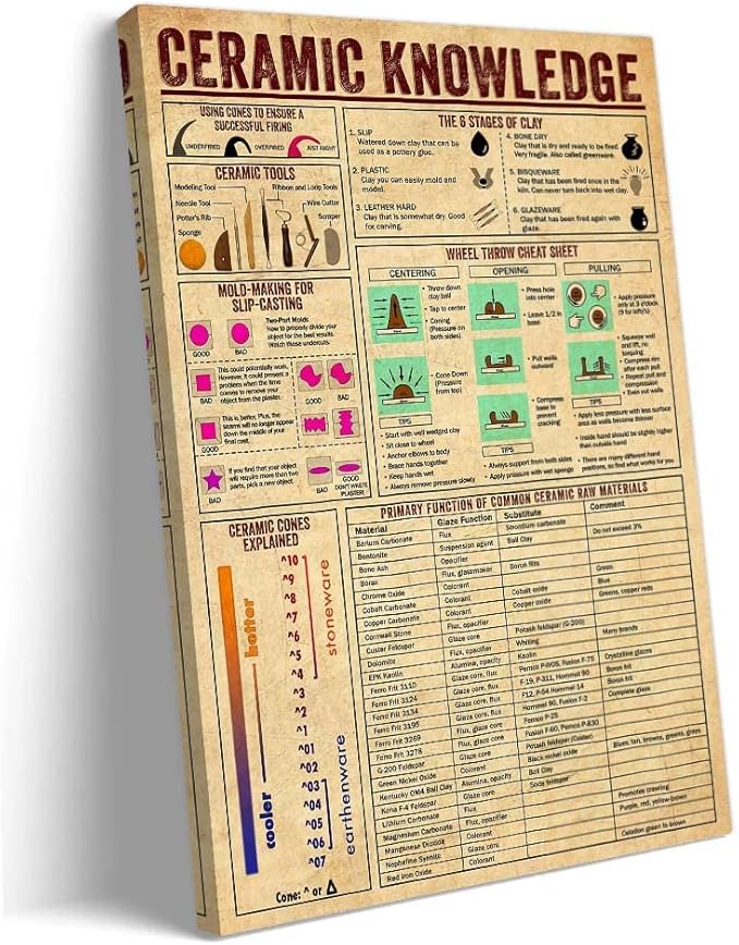 Amazon.com: Ceramic Knowledge Poster Educational Wall Art Infographic ...