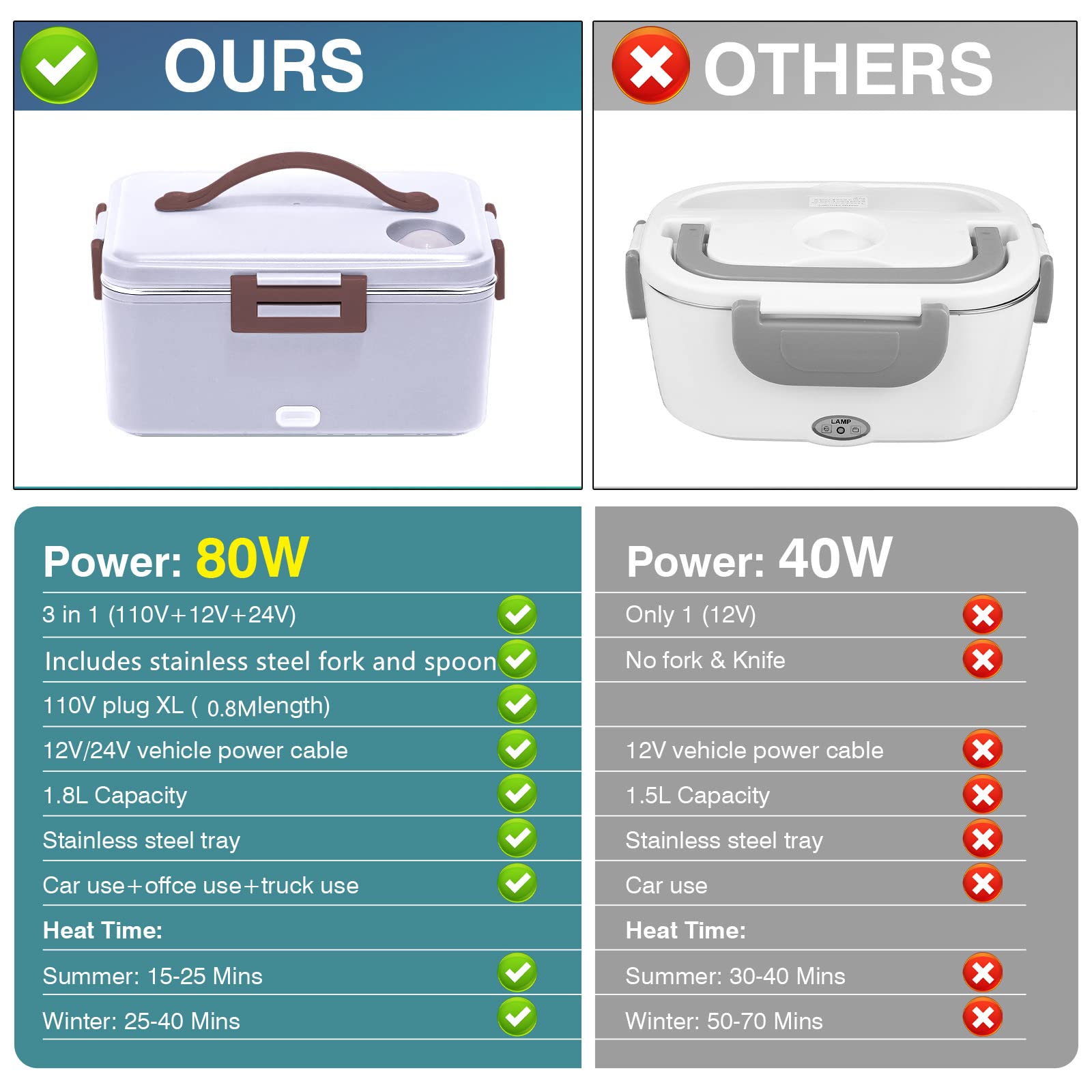 Snapklik.com : Electric Lunch Box 80W Food Heater 1.8L Portable Leak ...