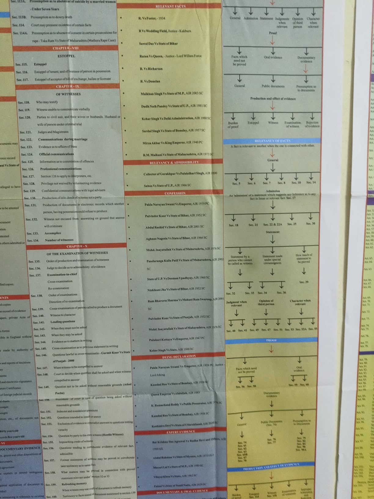 Buy Constitution/ Crpc/ Cpc/ Evidence/ Contract/ Ipc Chart In English ...