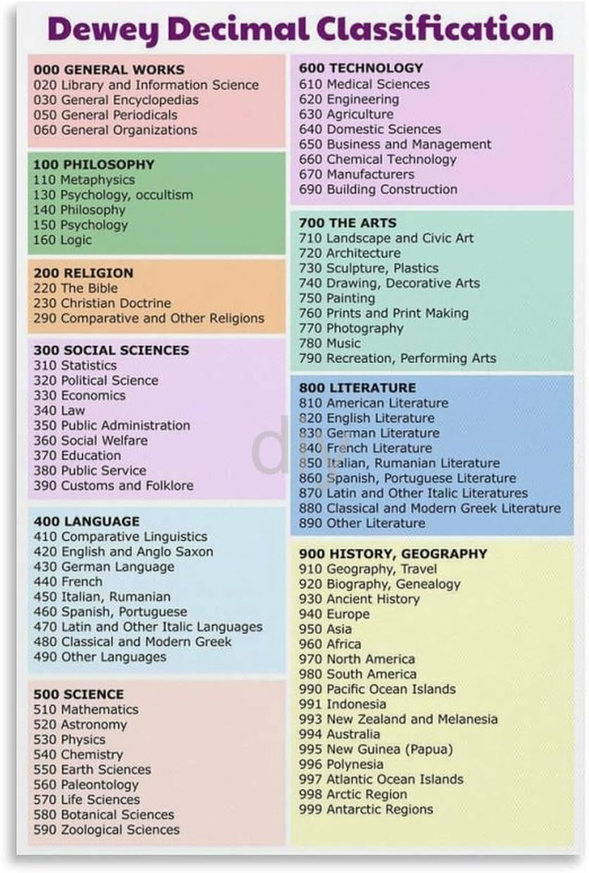 Amazon.com: Dewey Decimal System Poster Library Guide Classroom ...