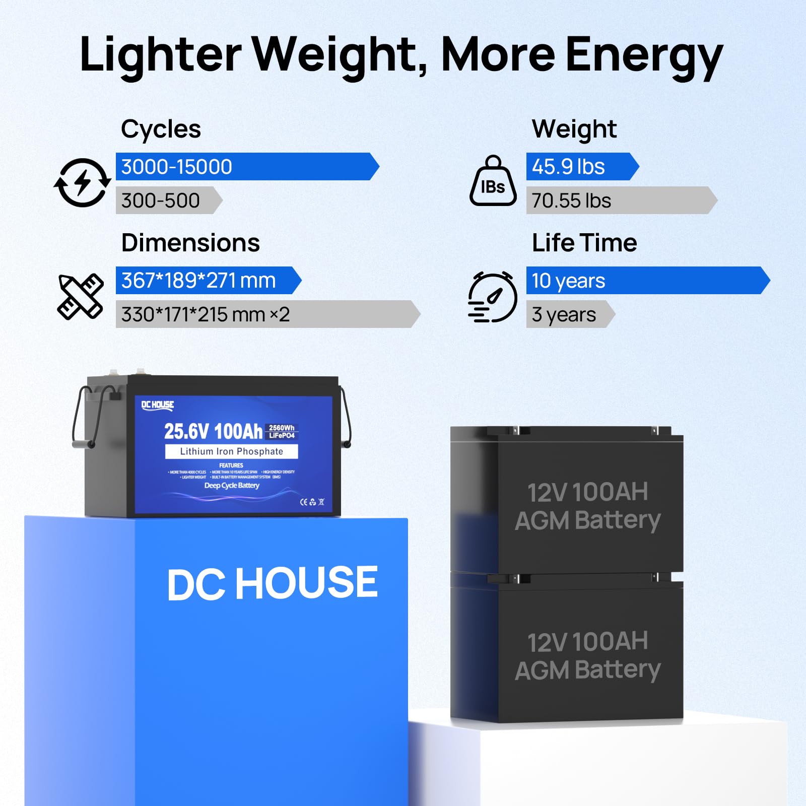 Snapklik.com : 24V 100Ah Solar Camper RV Battery, 25.6 Volt Trolling ...