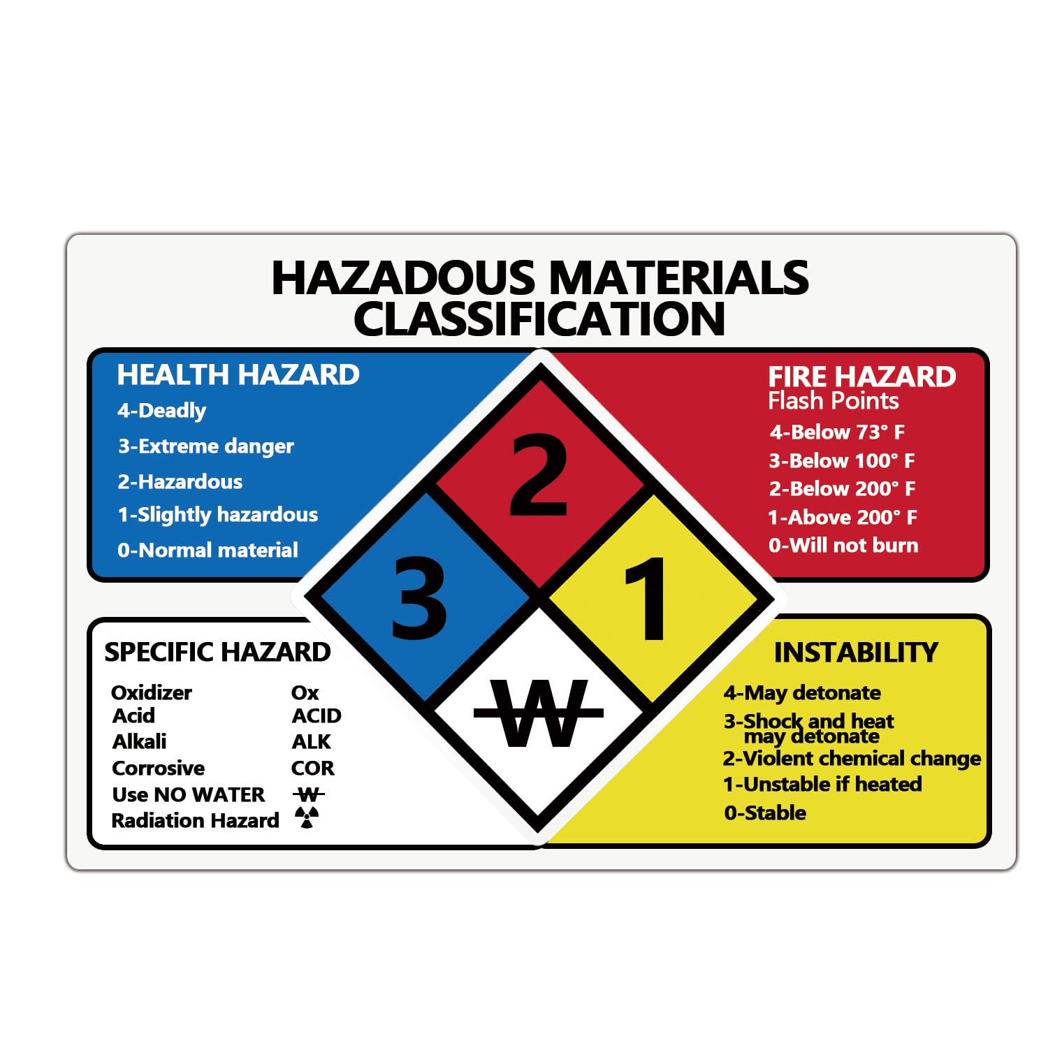 Amazon.com: Hazardous Materials Classification Sign,10 * 8 Inch for ...