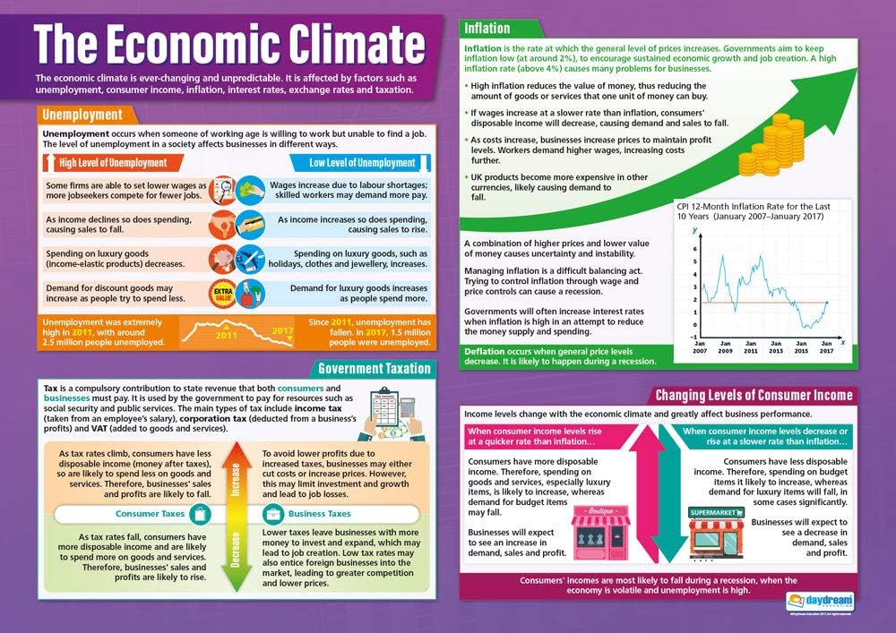 Amazon.com : The Business Cycle Poster - EXTRA LARGE 33” x 23.5 ...