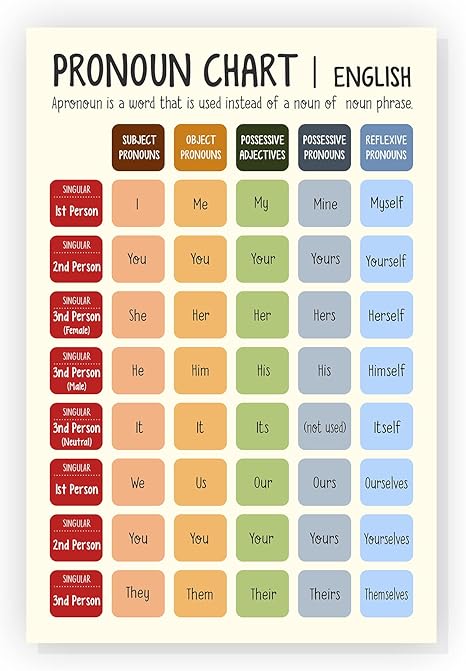 Amazon.com: Jinniee English Grammar Posters Pronoun Chart Educational ...