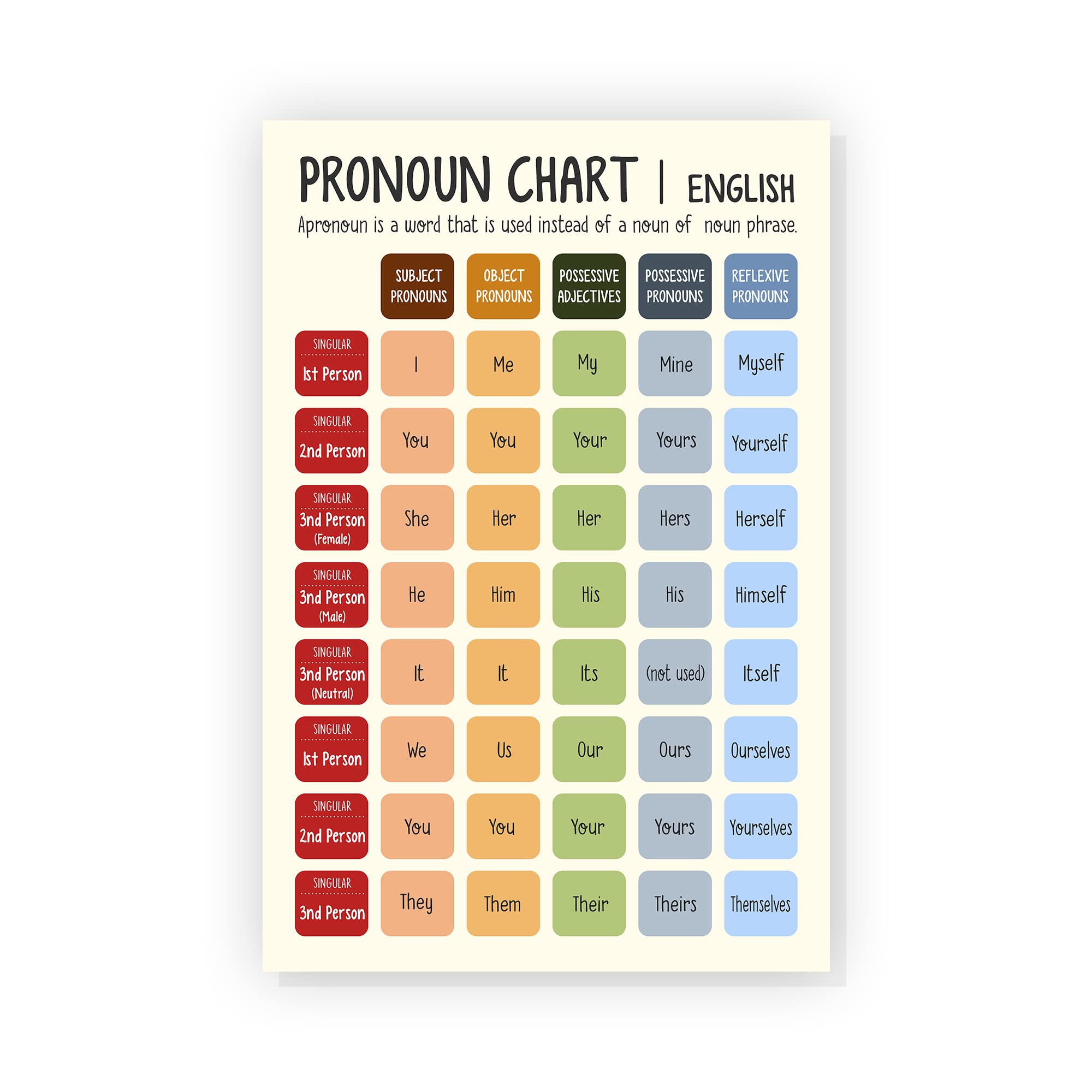 English Grammar Posters Pronoun Chart Educational Poster Classroom ...