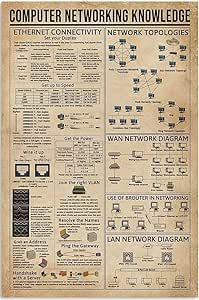 Amazon.com: Youpinnong Computer Networking Knowledge Frameless Poster Knowledge Learning Vintage ...