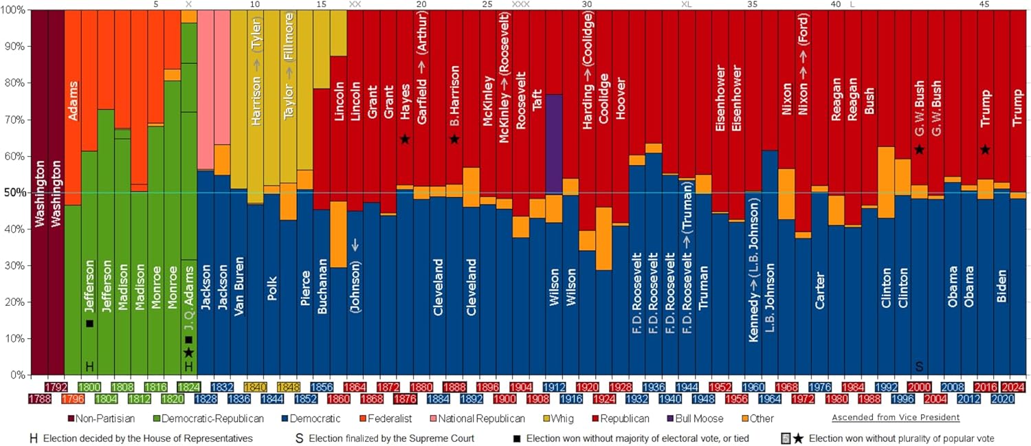8"x12" Gallery Poster, A bar graph of popular votes in presidential ...