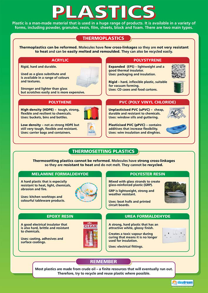Plastics | Design & Technology Posters | Gloss Paper measuring 850mm x ...