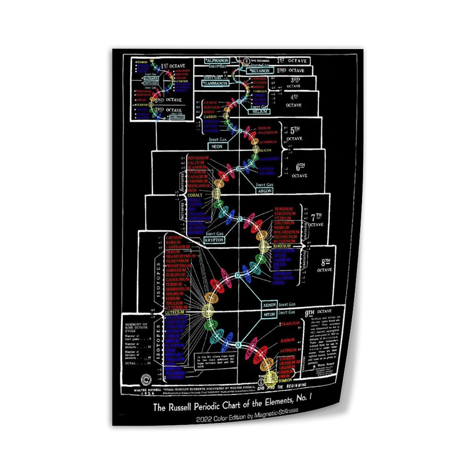 Amazon.com: Walter Russell Periodic Table Poster The Russell Periodic ...