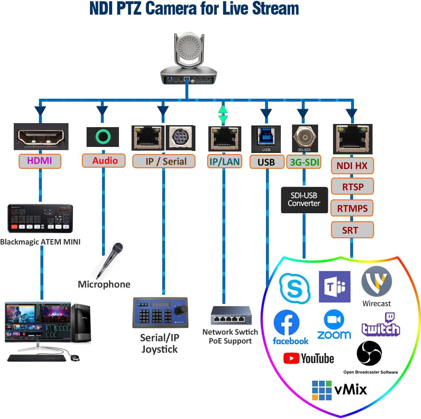 Buy AVKANS 20X NDI Auto Tracking PTZ Camera with IP Live Streaming with ...