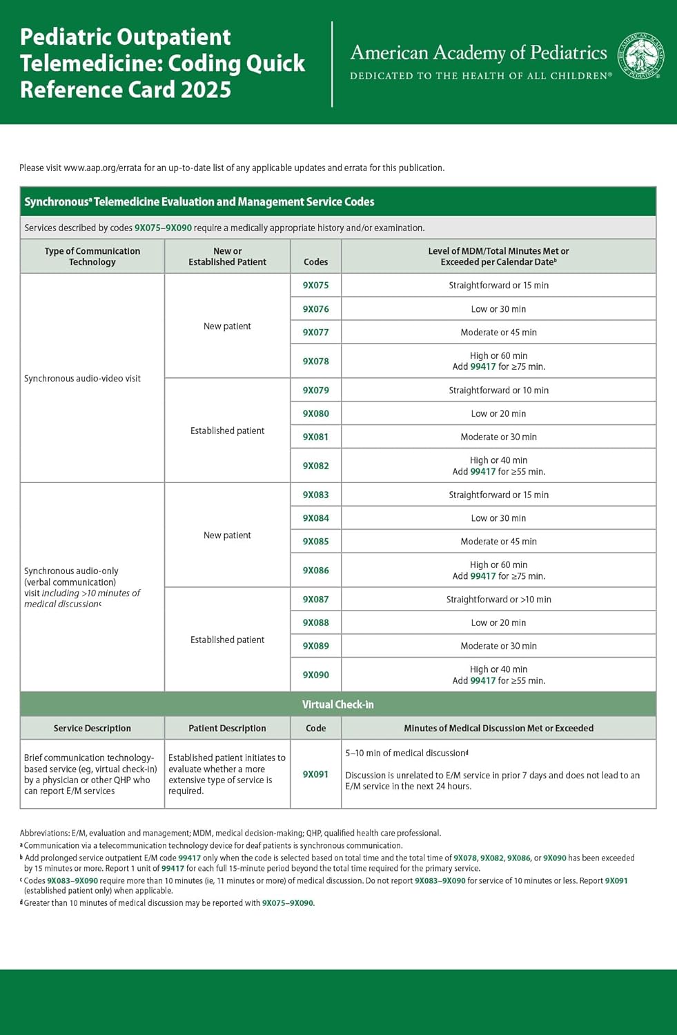 Pediatric Outpatient Telemedicine: Coding Quick Reference Card 2025 ...