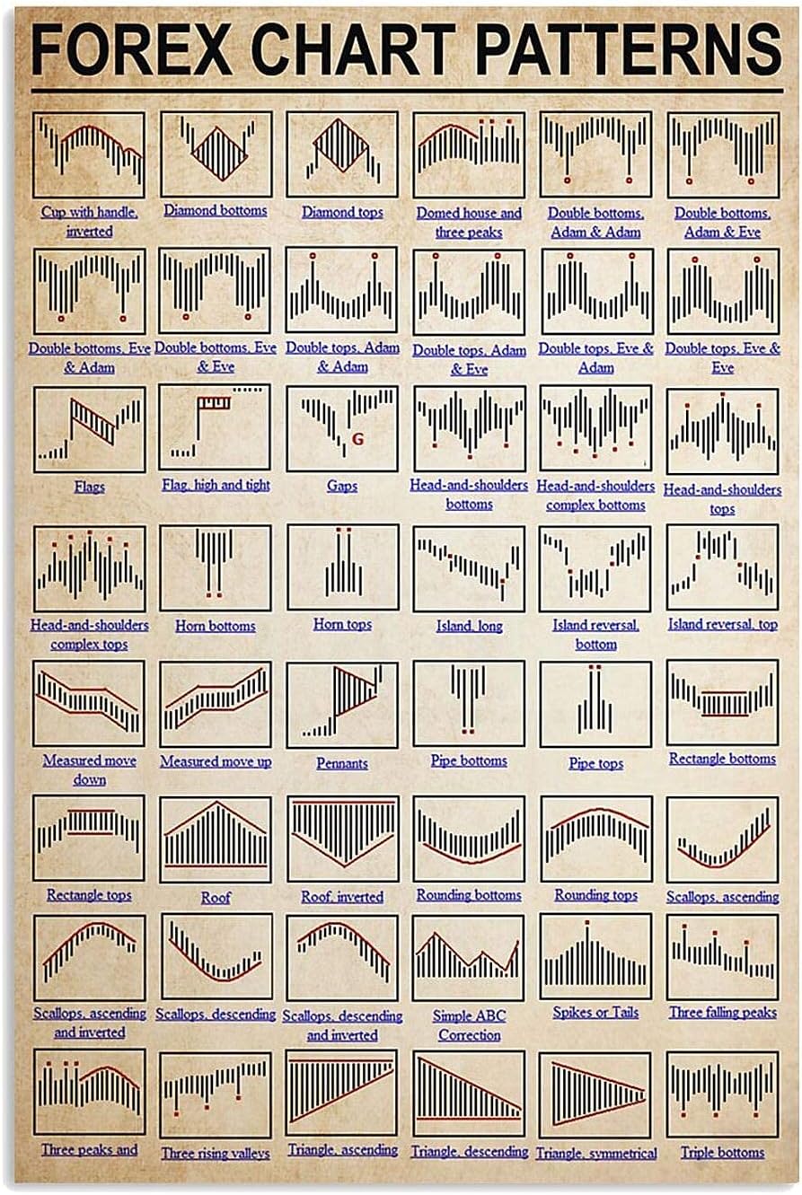 Amazon.com: Forex Knowledge Posters Metal Signs Forex Chart Patterns ...
