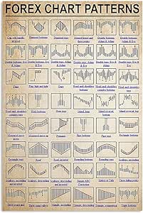 Amazon.com: Forex Knowledge Posters Metal Signs Forex Chart Patterns ...
