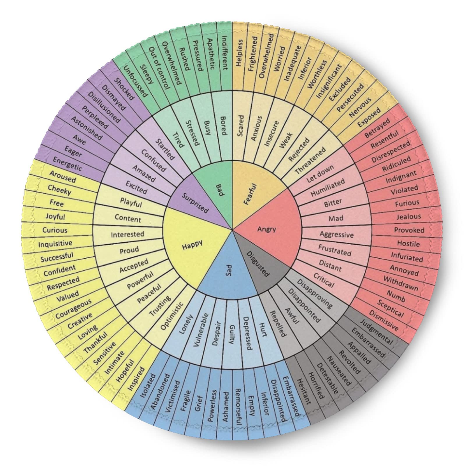 Basic Emotions Chart