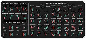 Gift for Gamer Candlesticks Reversal Indicators Mouse Pad, Continuation ...