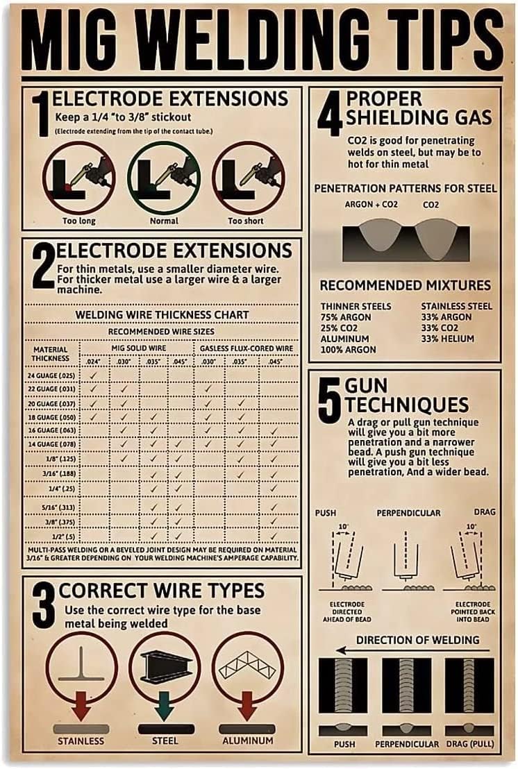 Amazon.com: Starotore Mig Welding Tips Metal Signs Wall Decor Welder ...