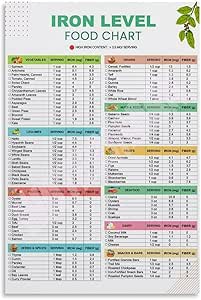 Amazon.com: High Iron Food List for Anemia Or Anemia Iron Deficiency ...