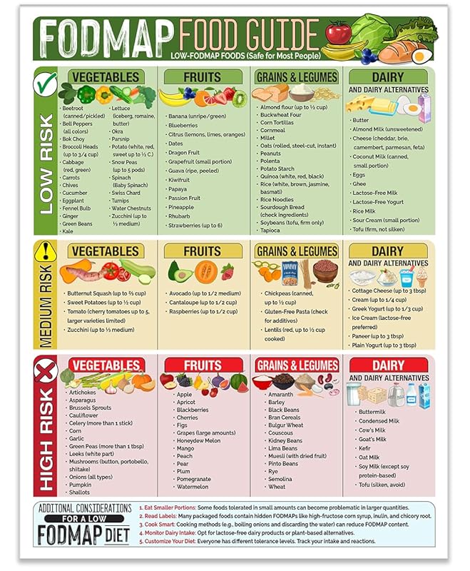 Amazon.com: Magnetic 8.5x11 FODMAP Food Guide – IBS-Friendly Diet ...