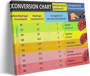 Amazon.com: Testing Blood Sugar Level Conversion Chart Poster Blood ...