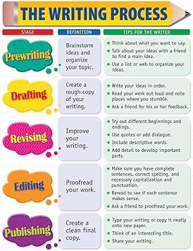Amazon.com: NewBrightBase The Writing Process Chart Fabric Cloth Rolled ...