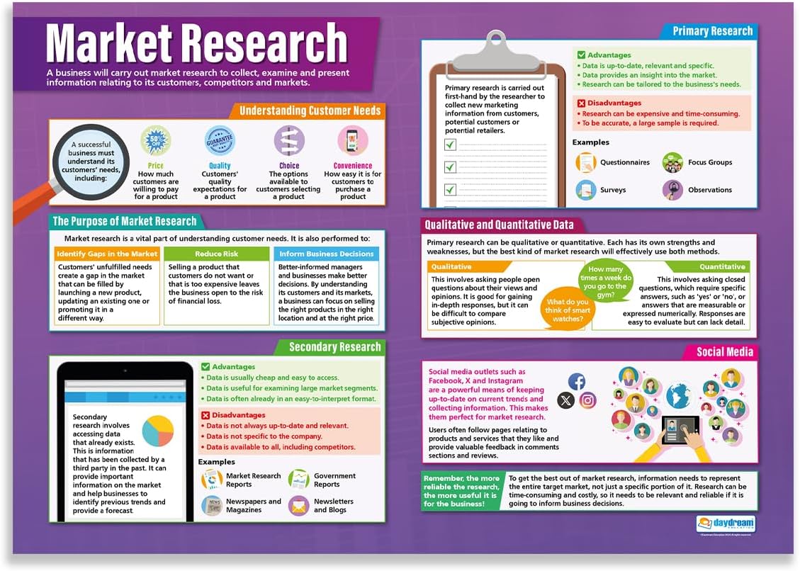Amazon.com: Market Research Business Poster – Gloss Paper – 33” x 23.5 ...