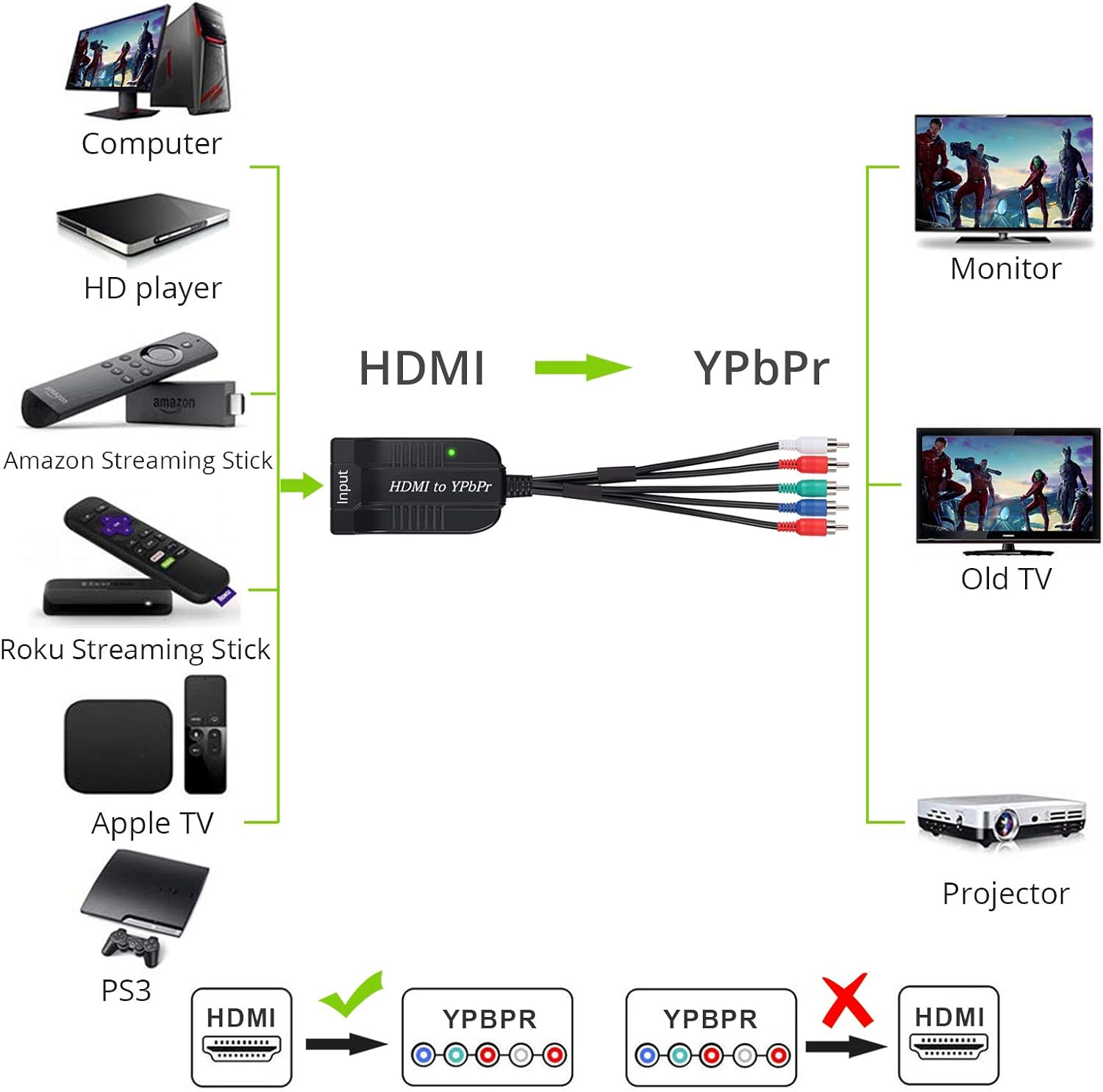 LiNKFOR 1080P HDMI to Component Converter for HDTV Box PC PS3 Roku Blu ...