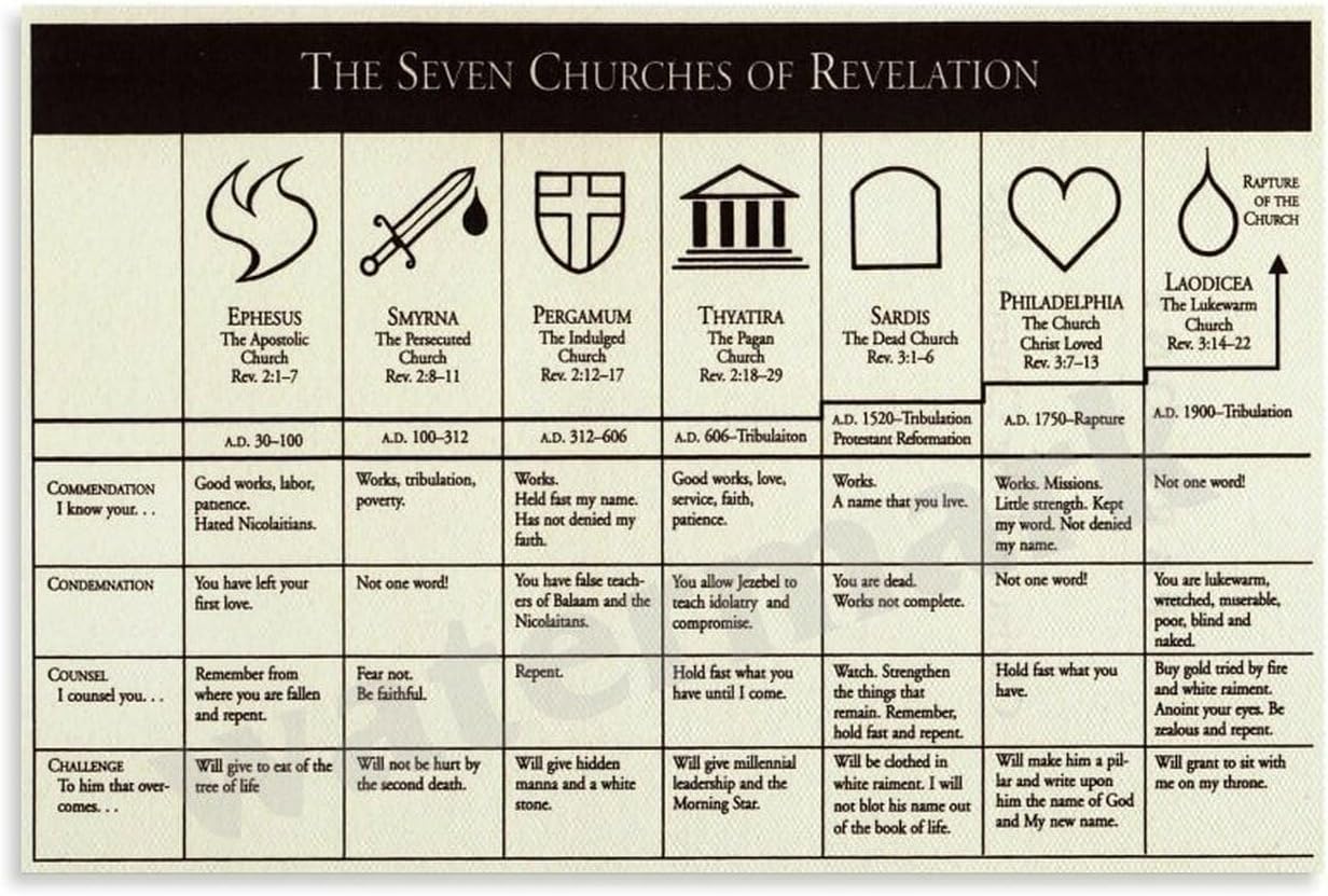Amazon.com: KYGBVF The Seven Churches of Revelation Chart Poster Canvas ...