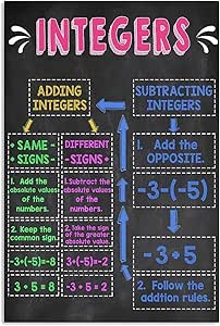 Amazon.com: Integers Poster Print Math Learning Wrapped Canvas ...