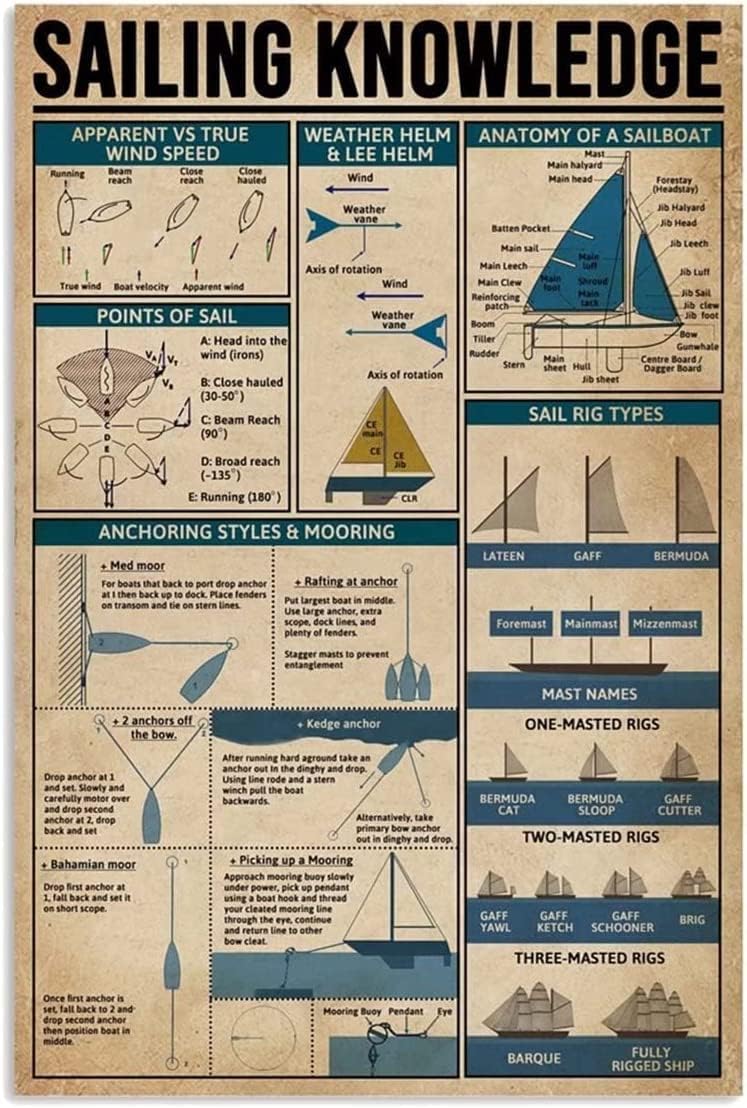 Amazon.com: Canvas Infographics Anchoring Style And Mooring Wall Decor ...