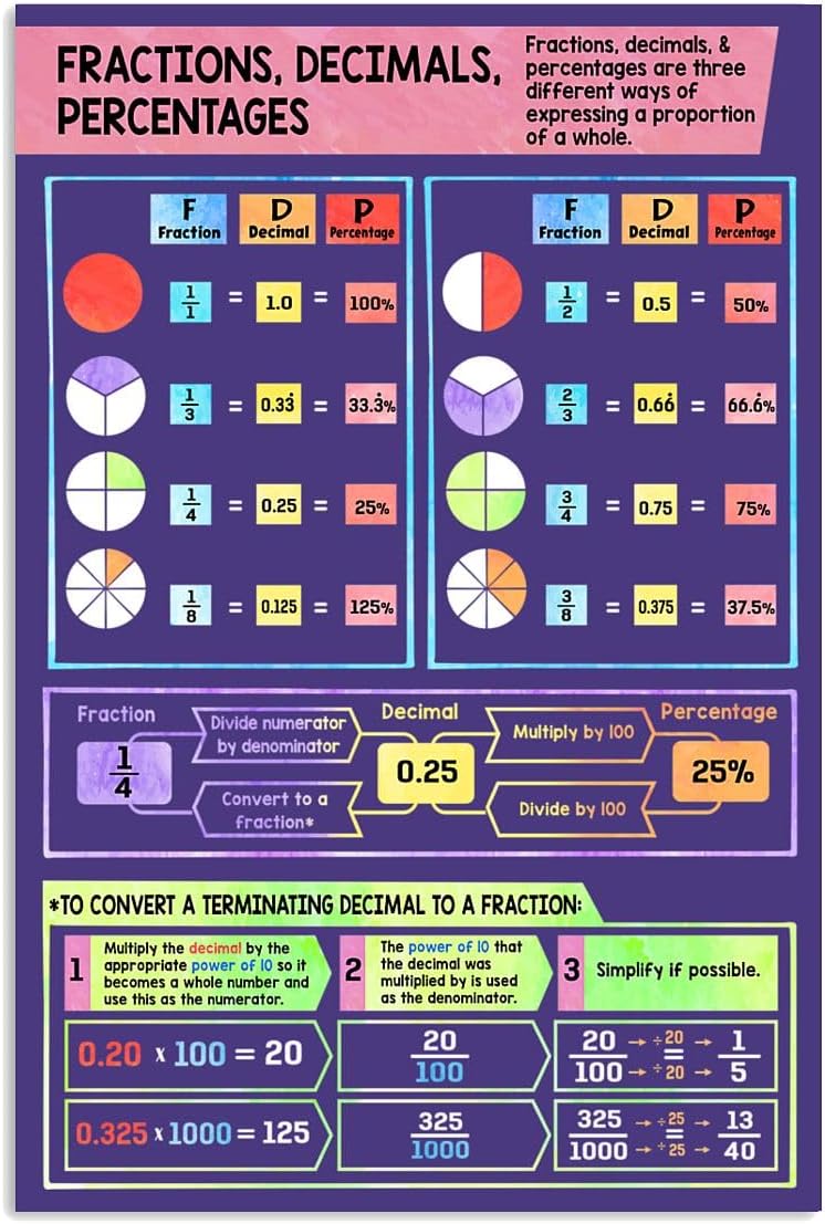 Amazon.com: Appli Math Classroom Poster Fractions Decimals and ...
