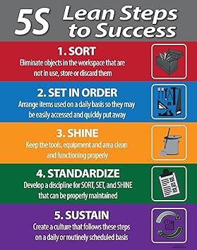 Amazon.com: 5S Lean Steps to Success Poster, 22" X 28", Lean Manufacturing Posters Made in the ...
