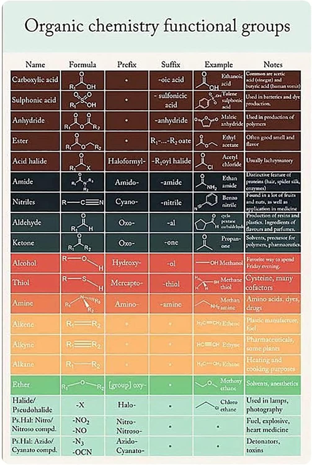 Amazon.com: Chemistry Knowledge Metal Sign Posters Organic Chemistry ...