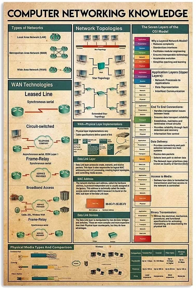 Computer Networking Poster