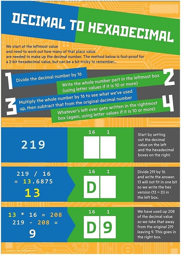 Amazon.com: Decimal to Hexadecimal Poster - Canvas - Computer Science ...