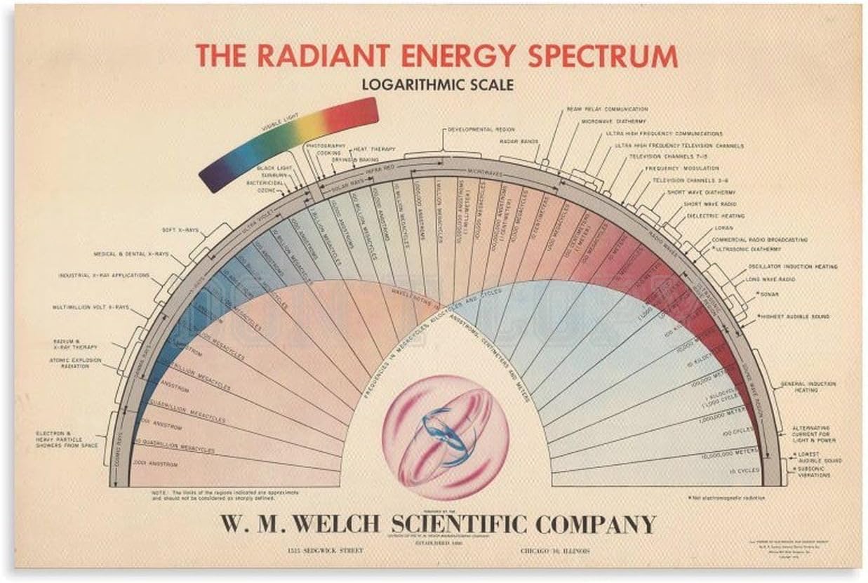 Amazon.com: Radiant Energy Spectrum Electromagnetic Radiation Chart ...