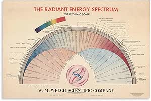 Amazon.com : Radiant Energy Spectrum Electromagnetic Radiation Chart ...