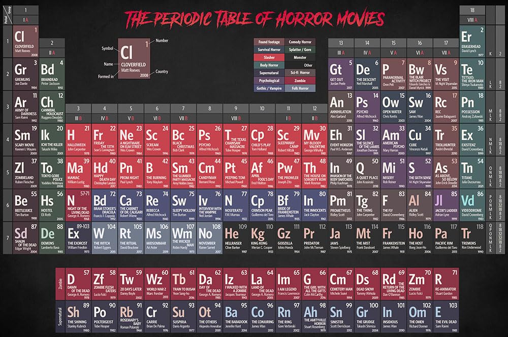The Periodic Table Of Horror Movie Elements Visual Ly Spectacular