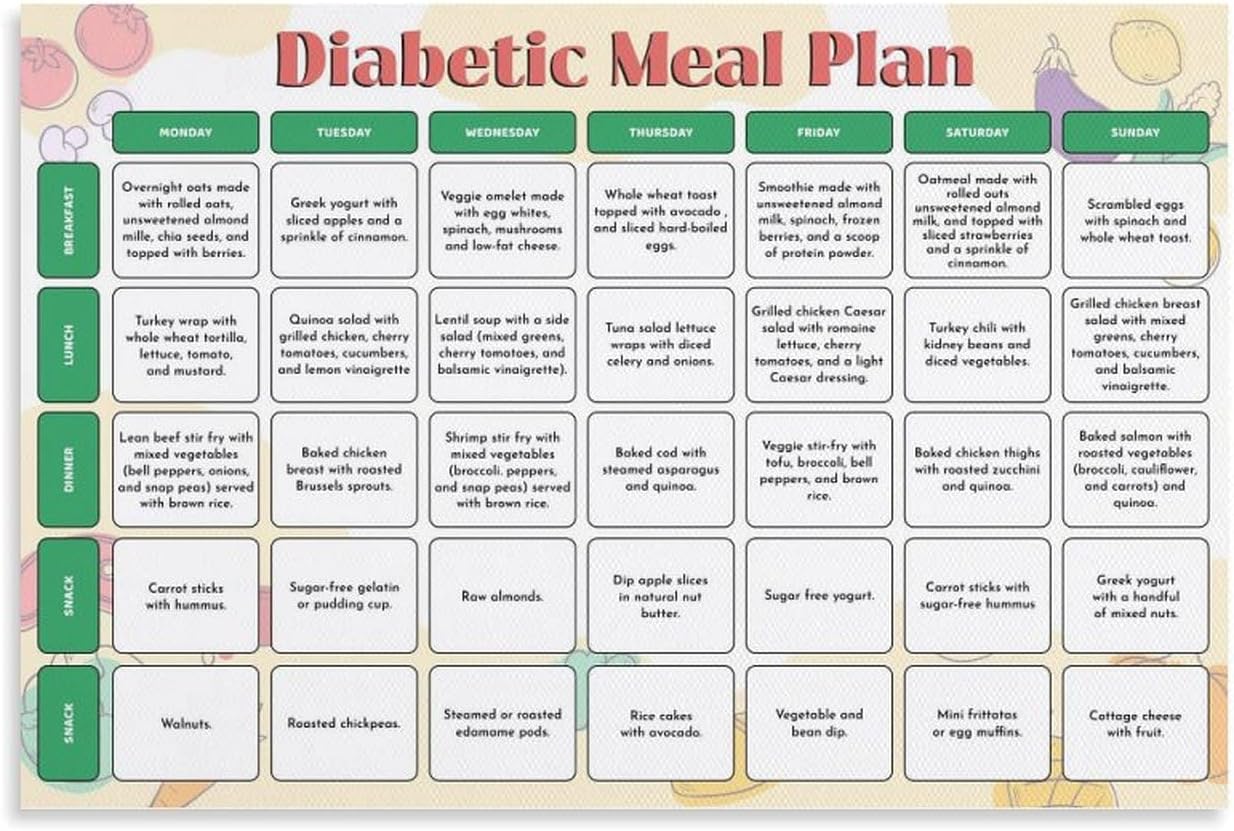 Diabetic 7-day Meal Plan And Food List Diabetic Diet Sheet Canvas Wall ...