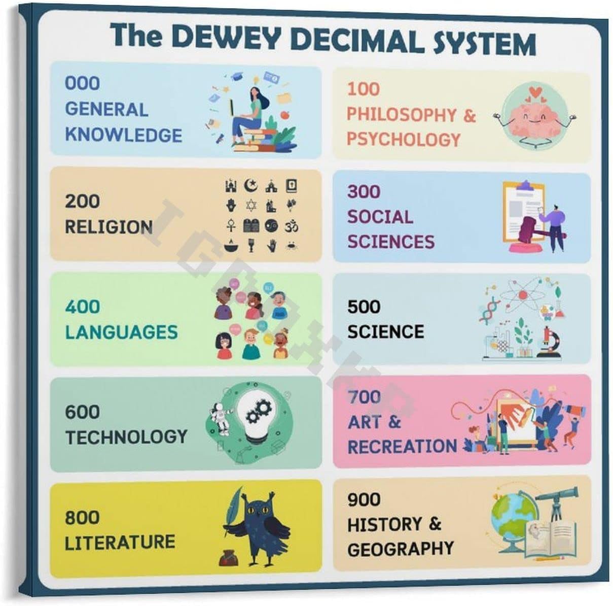 Dewey Decimal System Posters Library Guide Classroom Educational ...